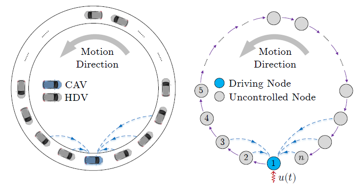 Smoothing Traffic Flow - Mixed Traffic Control